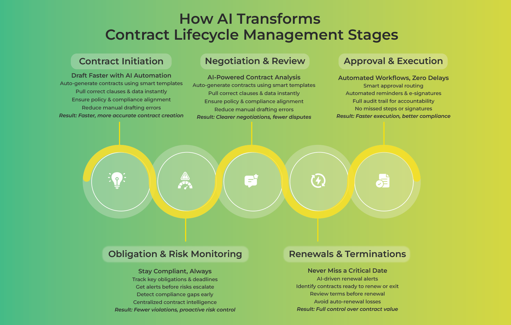 AI in Contract Lifecycle Management: A Complete Guide (2026) | Razorsign